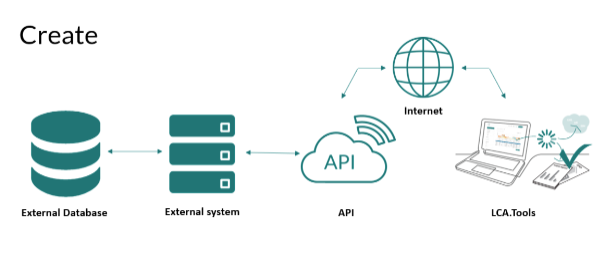 Integrasjoner - LCA.no